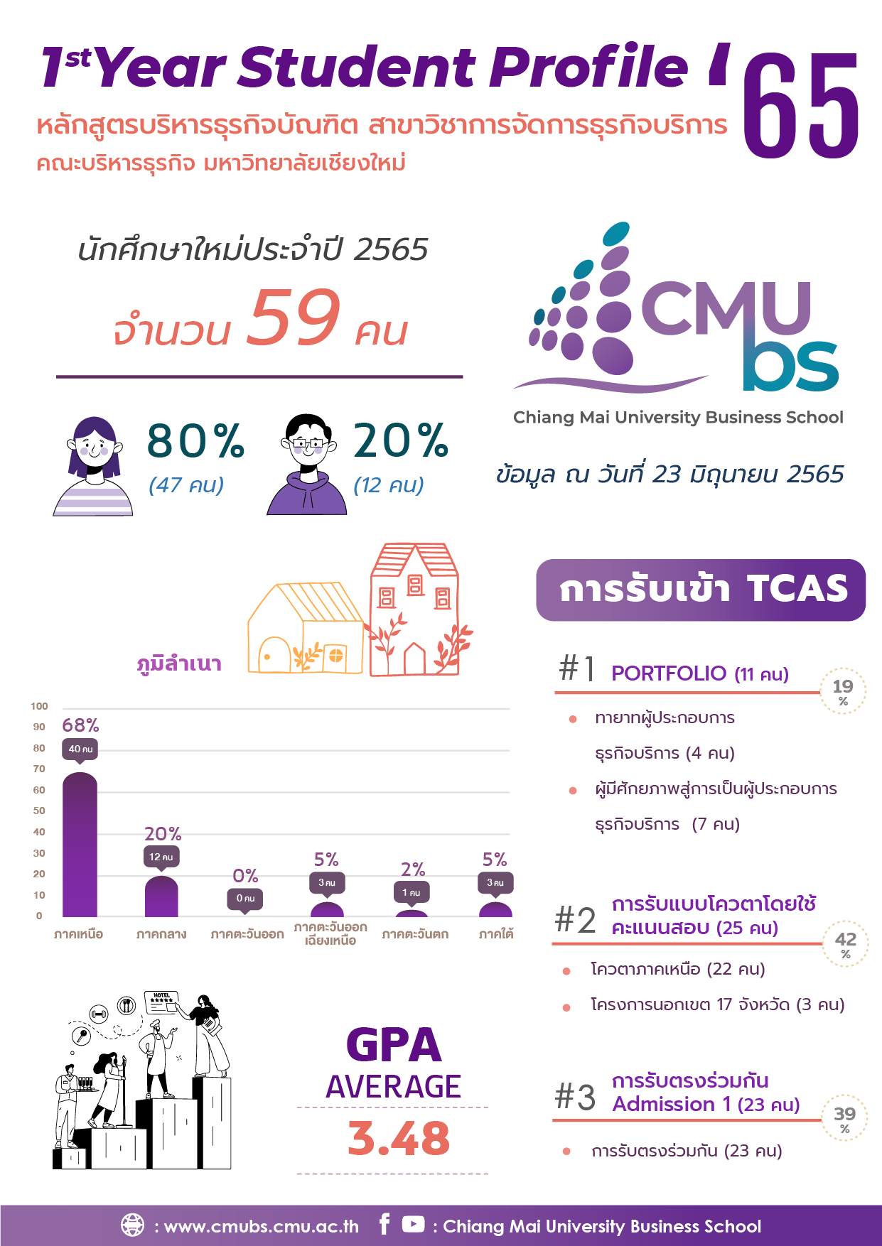 CMUBS : Division of Academic Supports